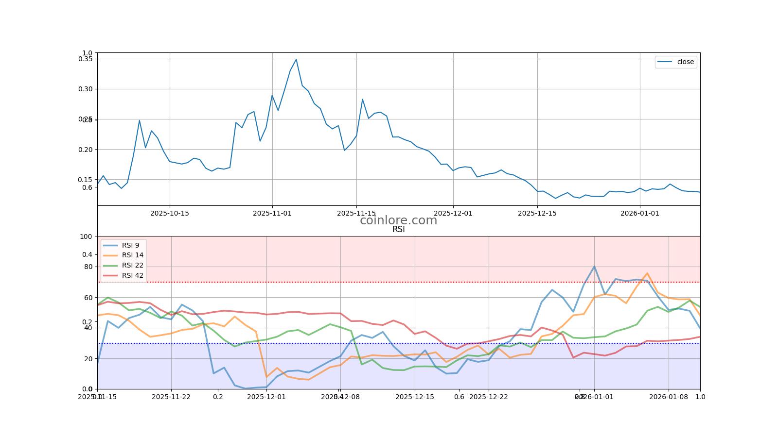 PIVX RSI indicator