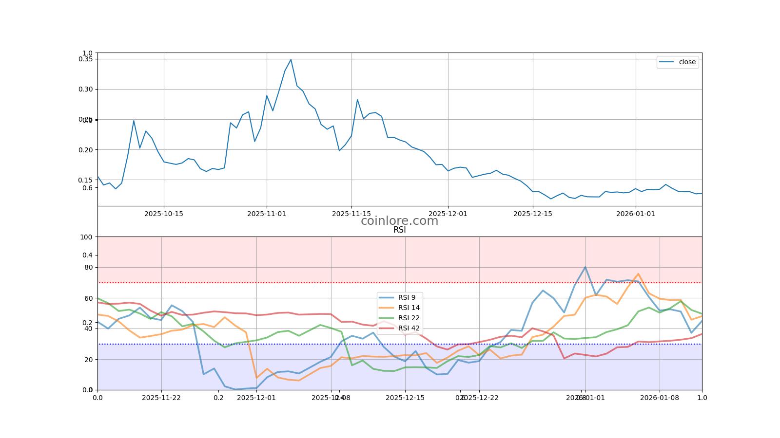 PIVX RSI indicator