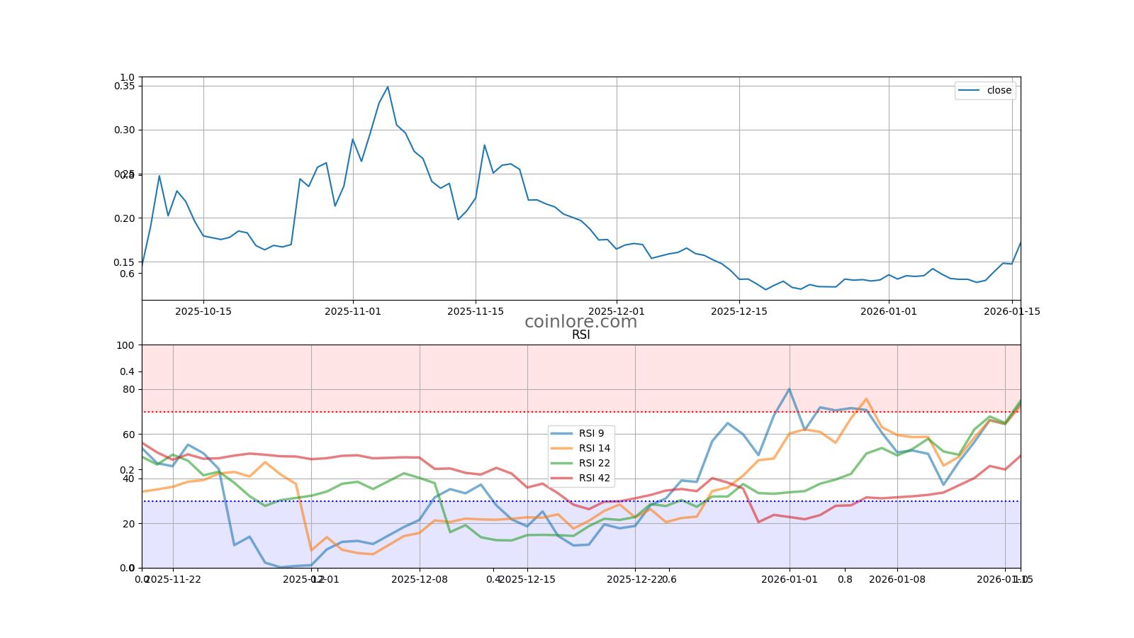 PIVX RSI indicator