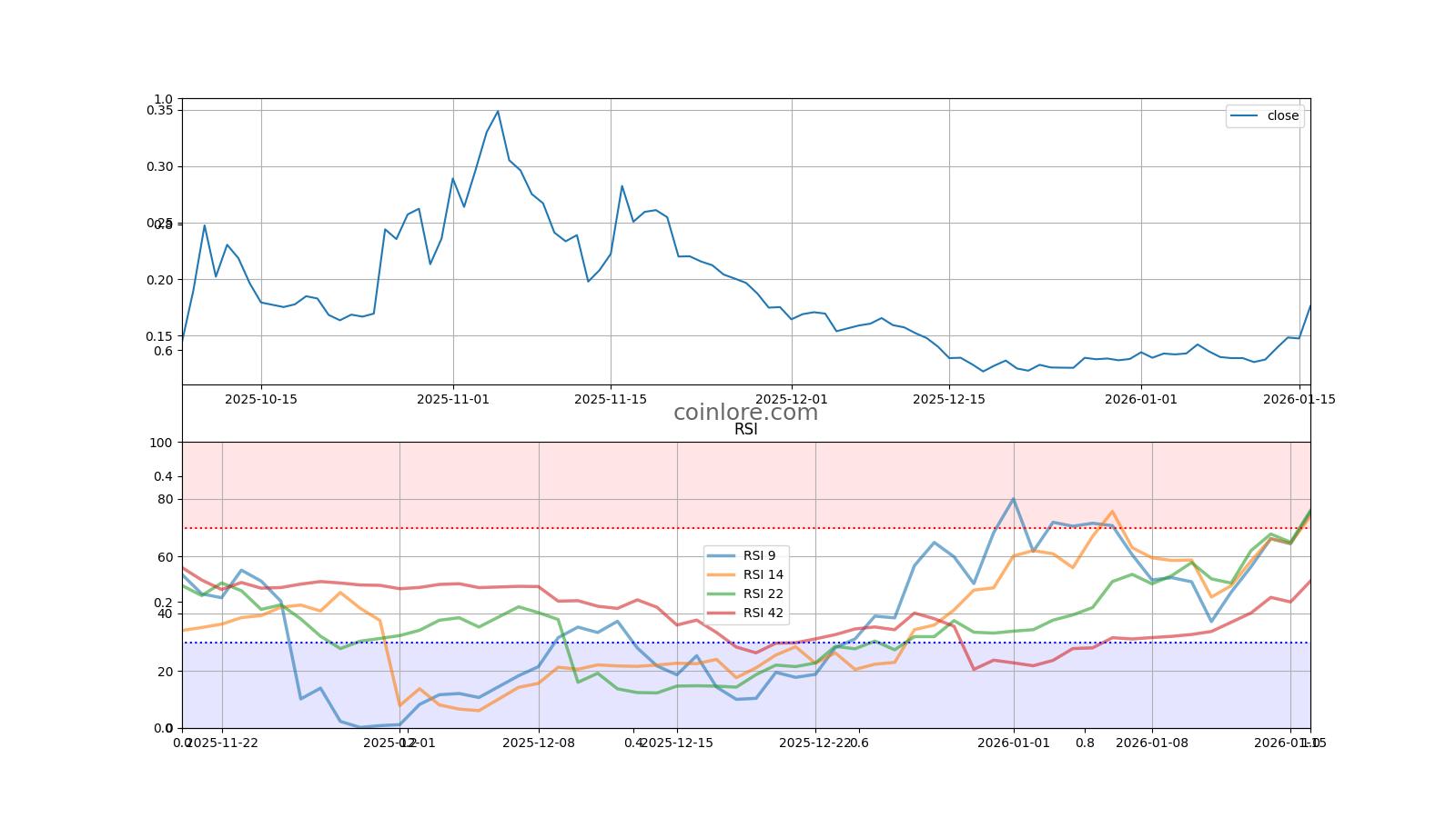 PIVX RSI indicator