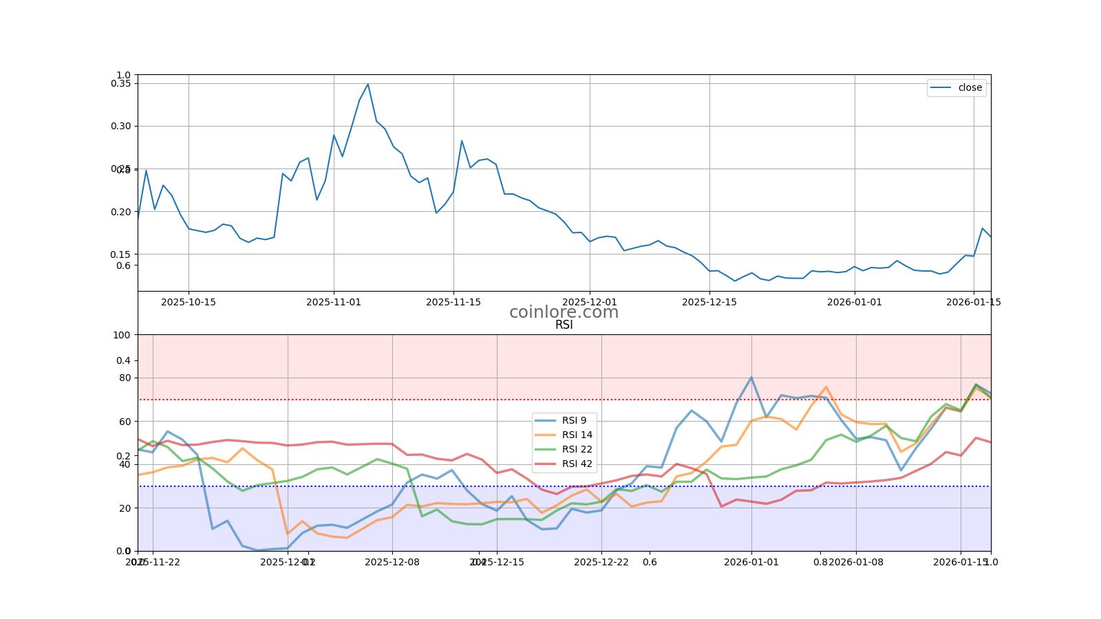PIVX RSI indicator