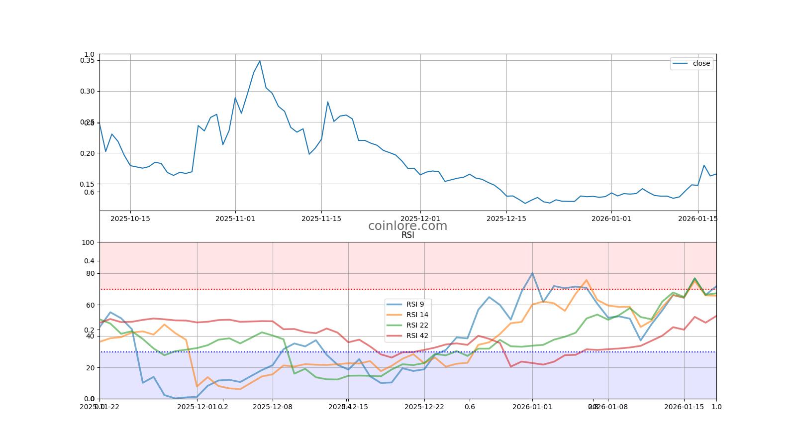 PIVX RSI indicator