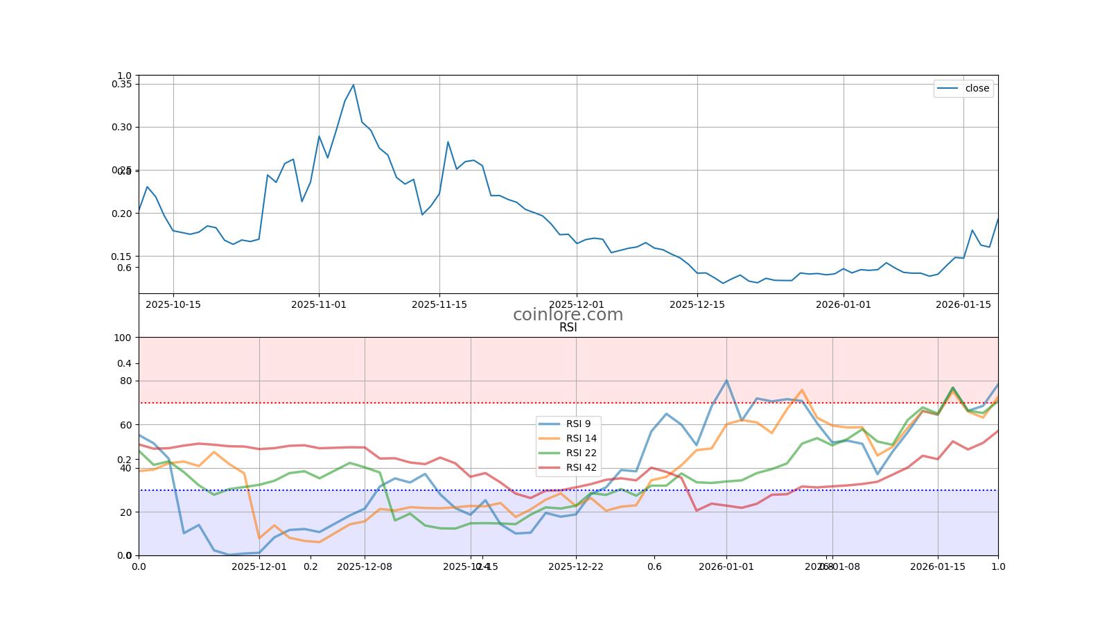 PIVX RSI indicator
