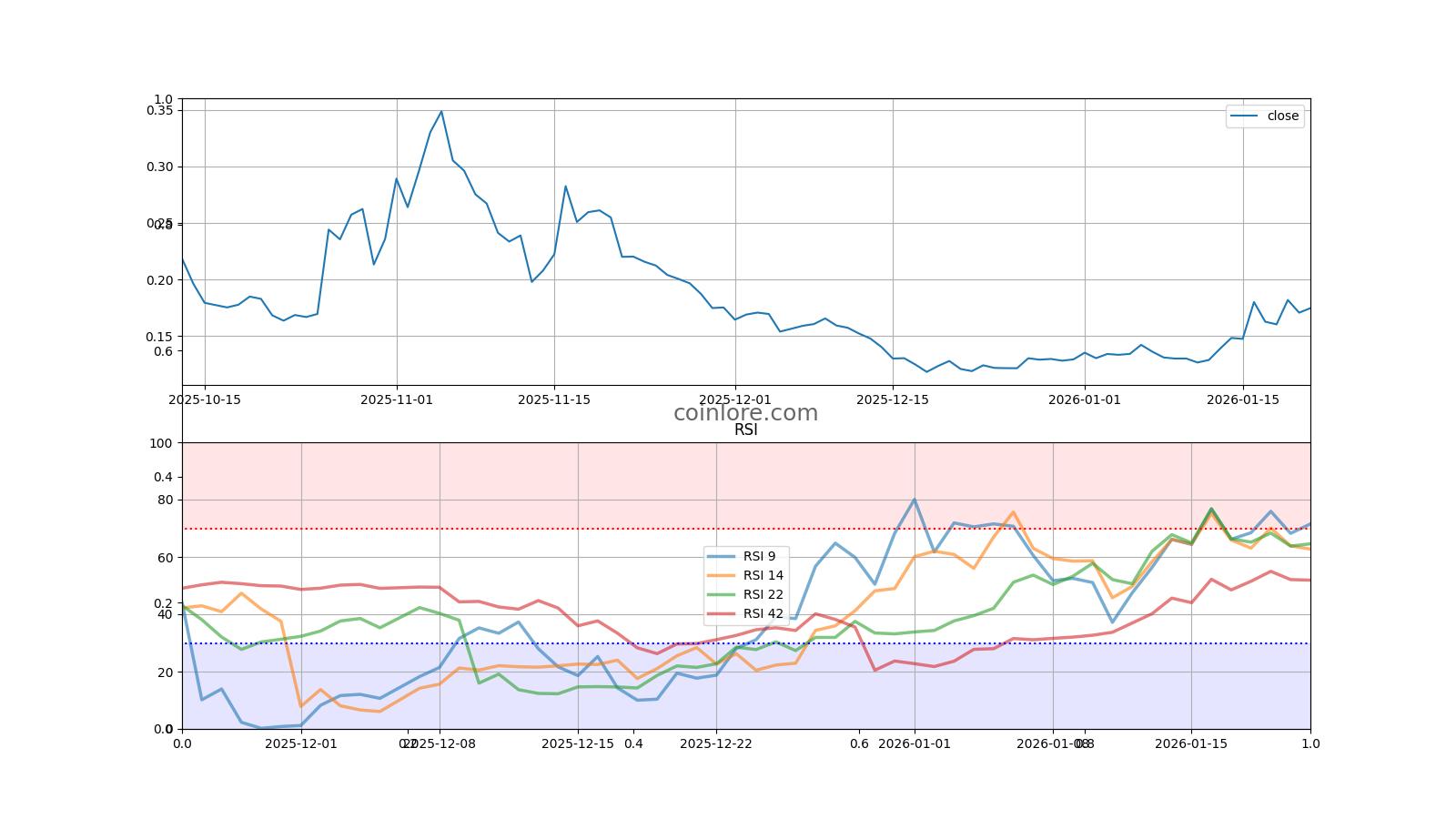 PIVX RSI indicator