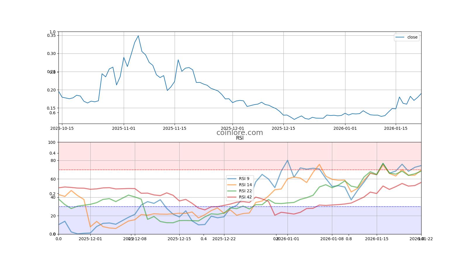 PIVX RSI indicator