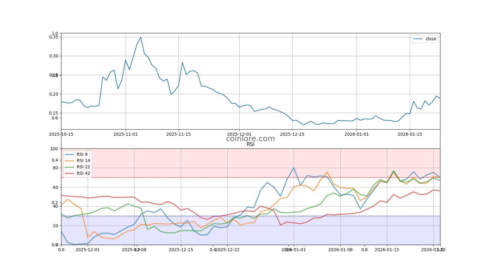 PIVX RSI indicator