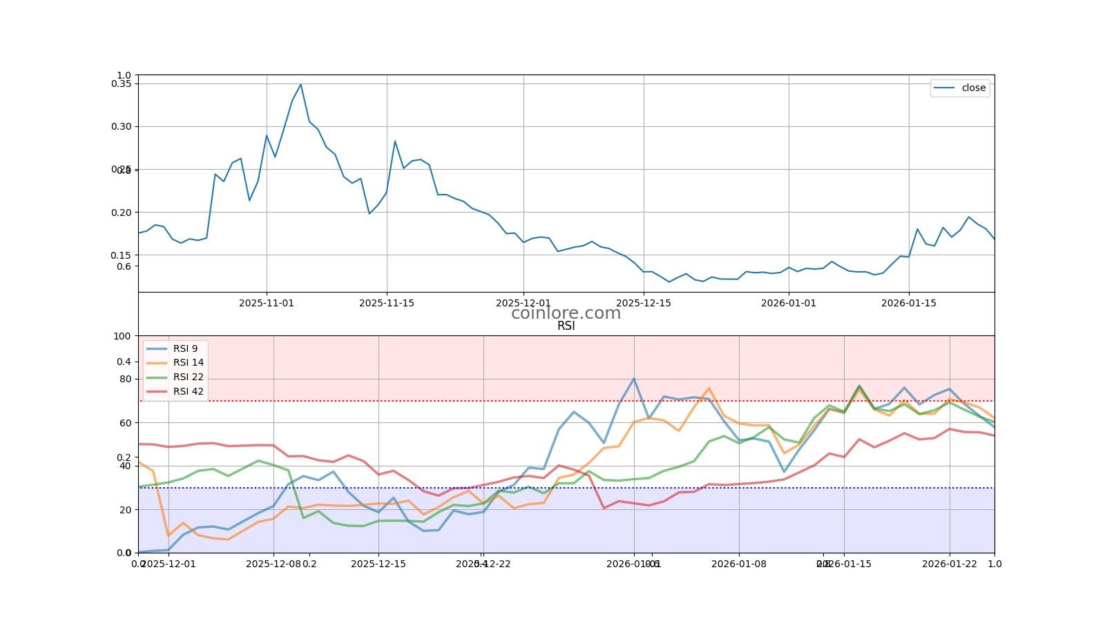 PIVX RSI indicator