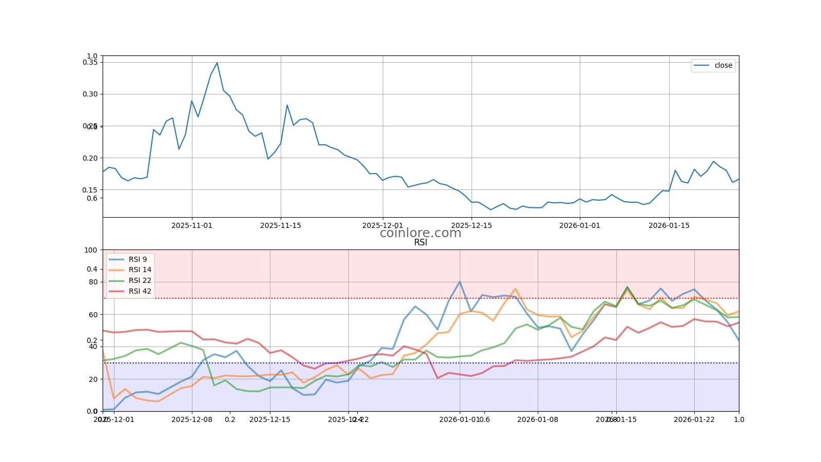 PIVX RSI indicator