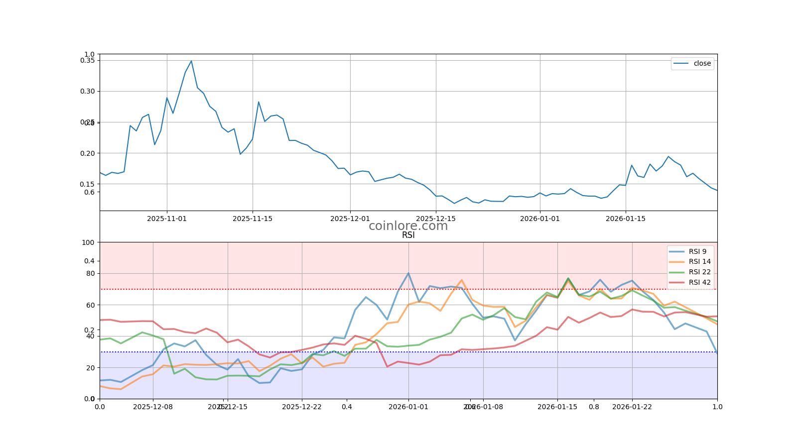 PIVX RSI indicator