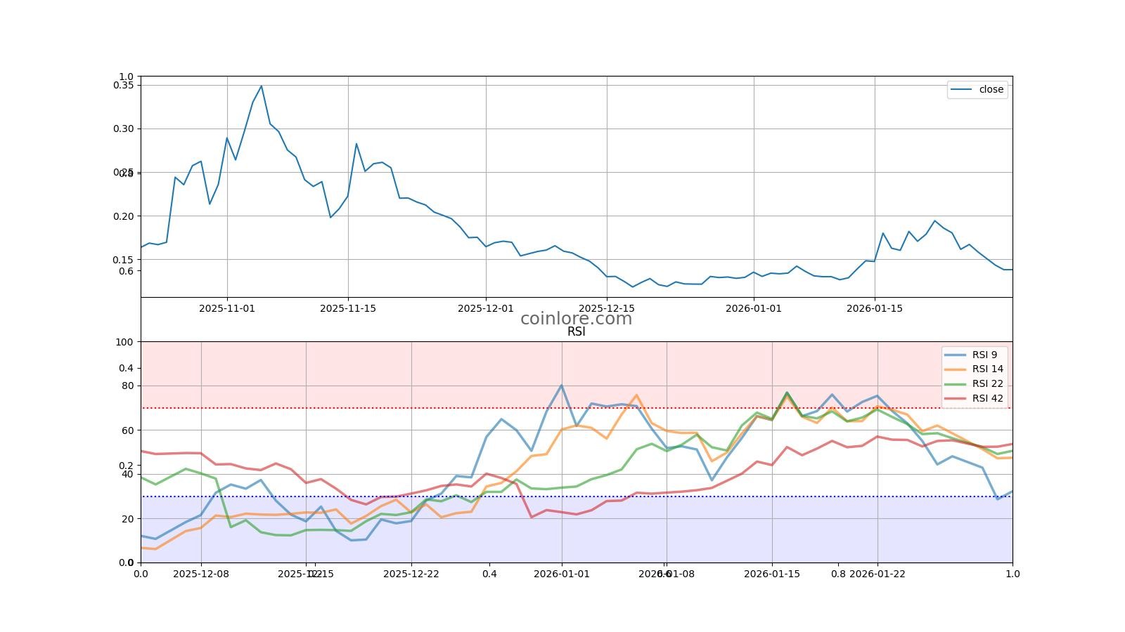 PIVX RSI indicator