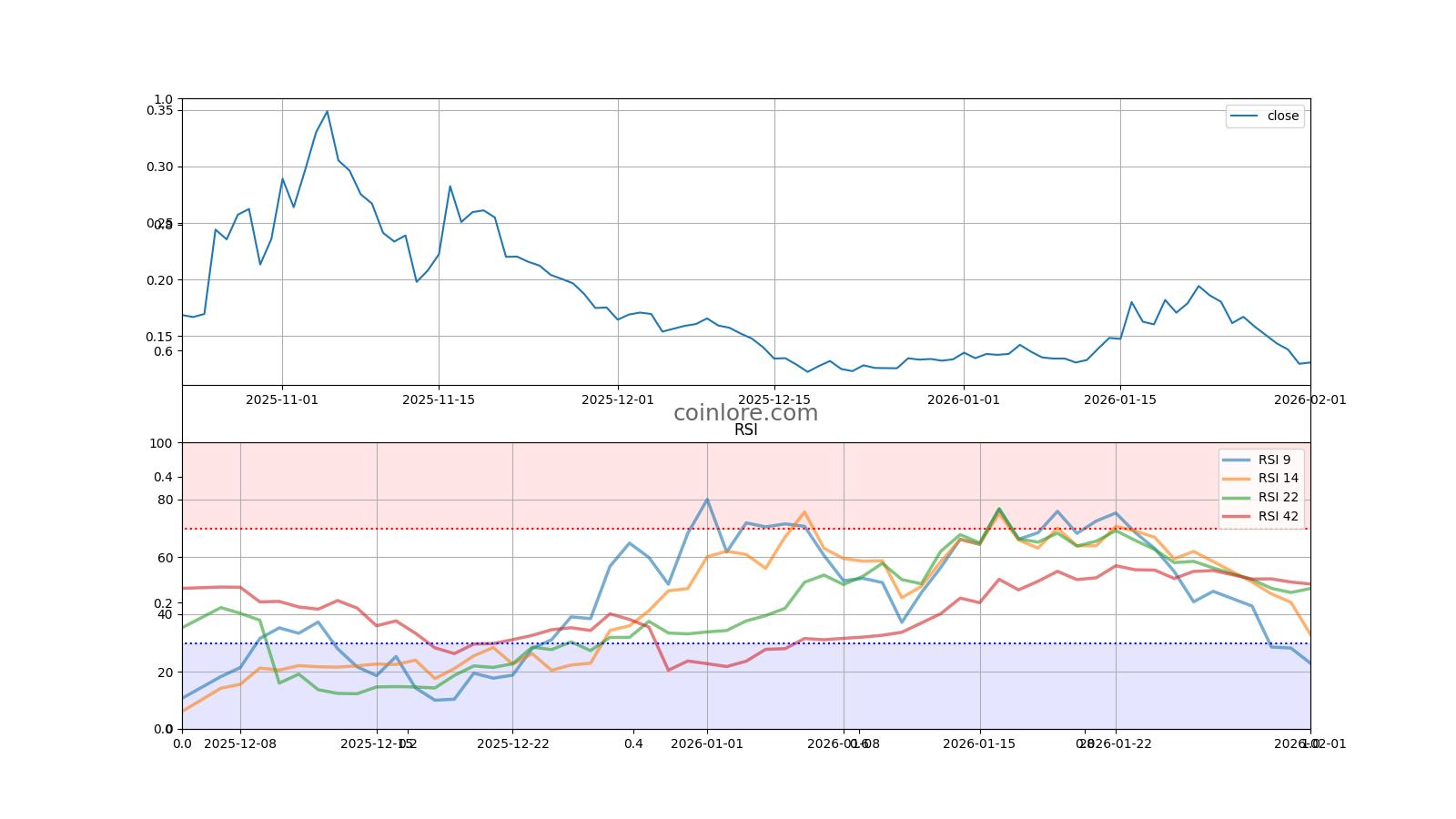 PIVX RSI indicator