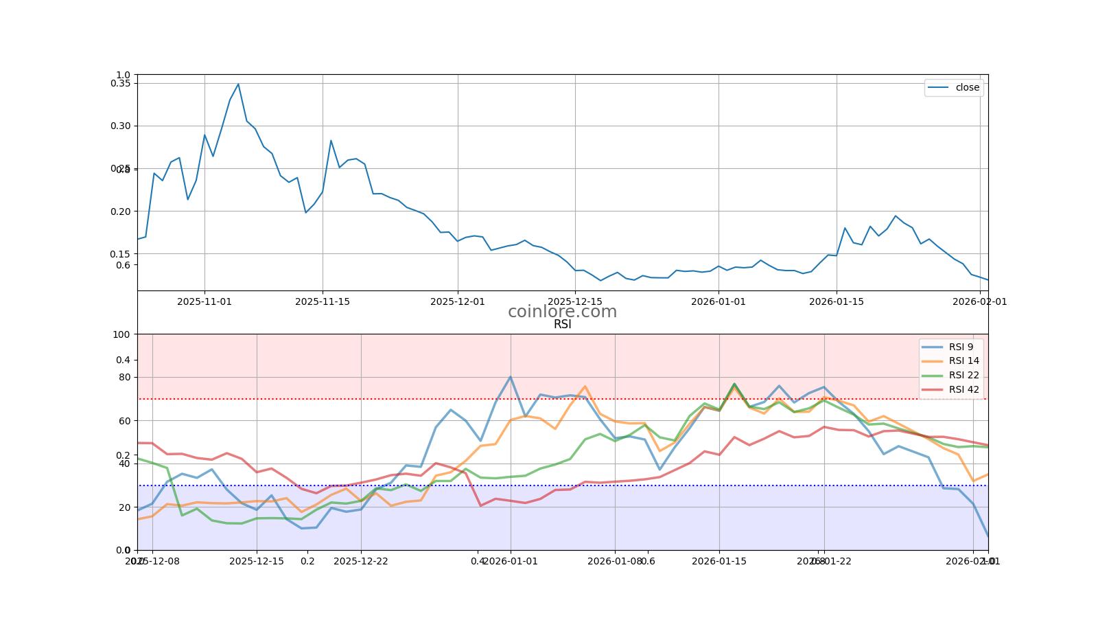 PIVX RSI indicator