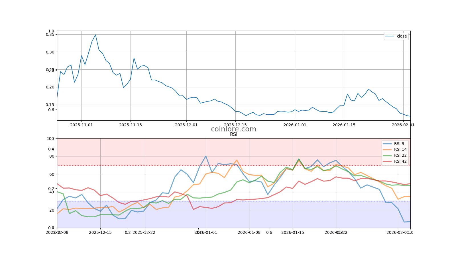 PIVX RSI indicator