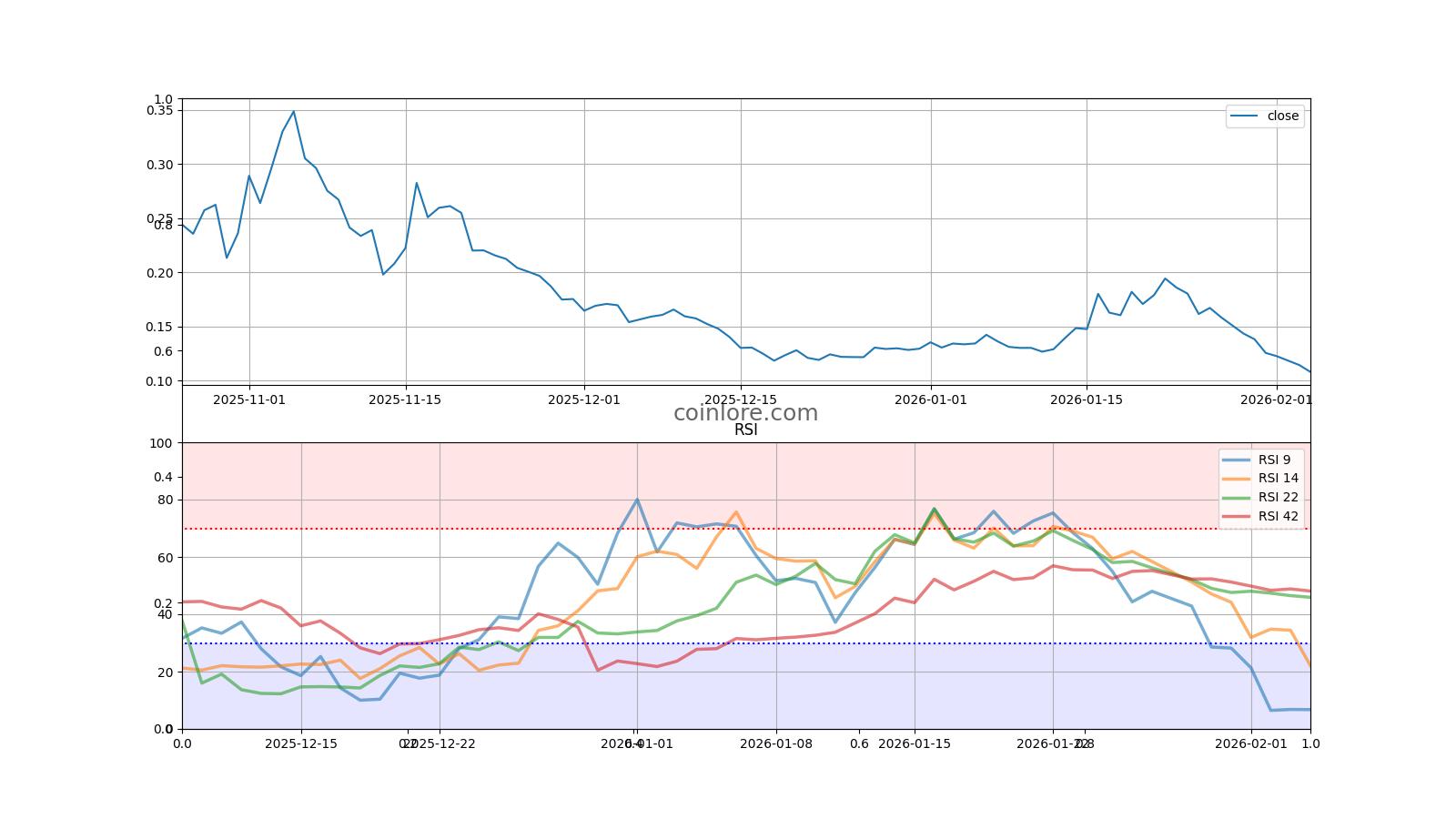 PIVX RSI indicator