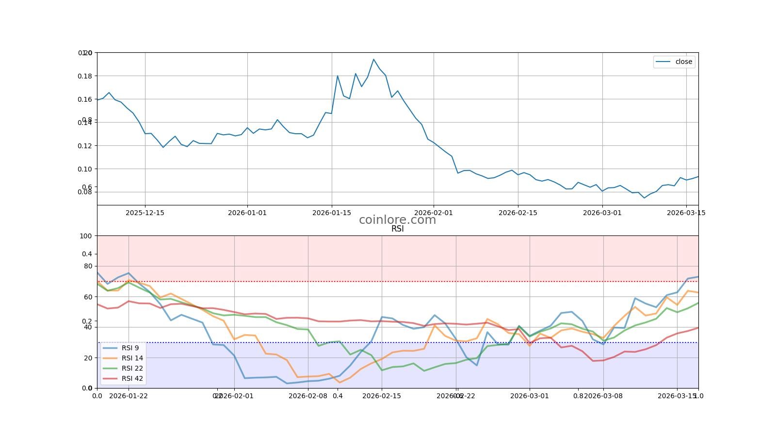 PIVX RSI indicator