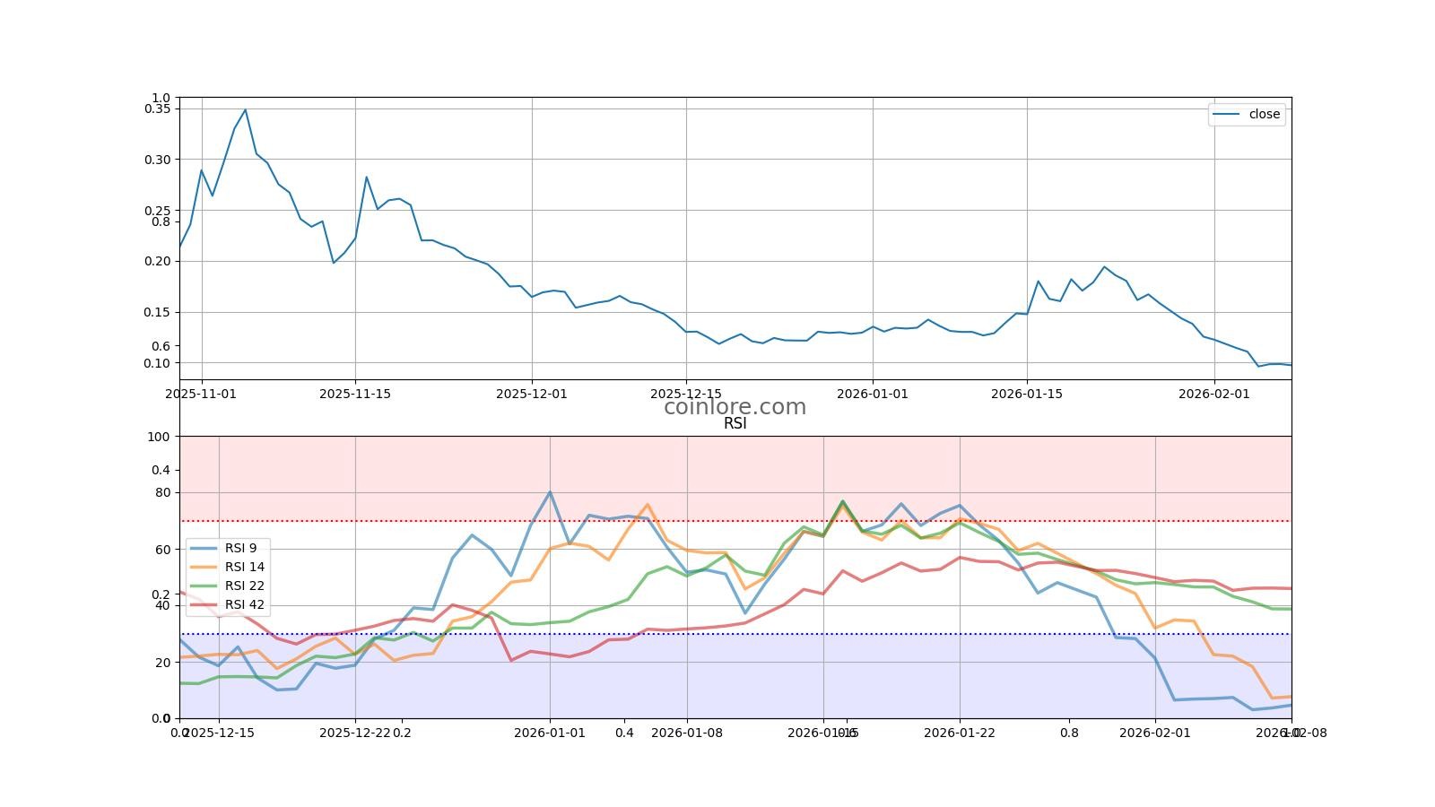 Pivx RSI indicator