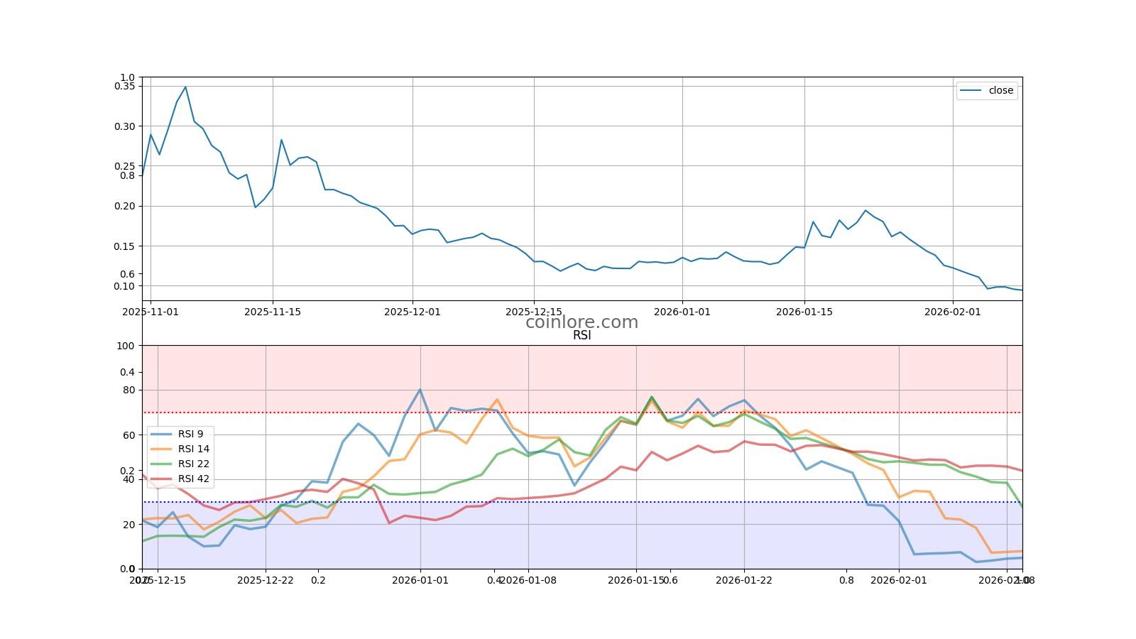 PIVX RSI indicator