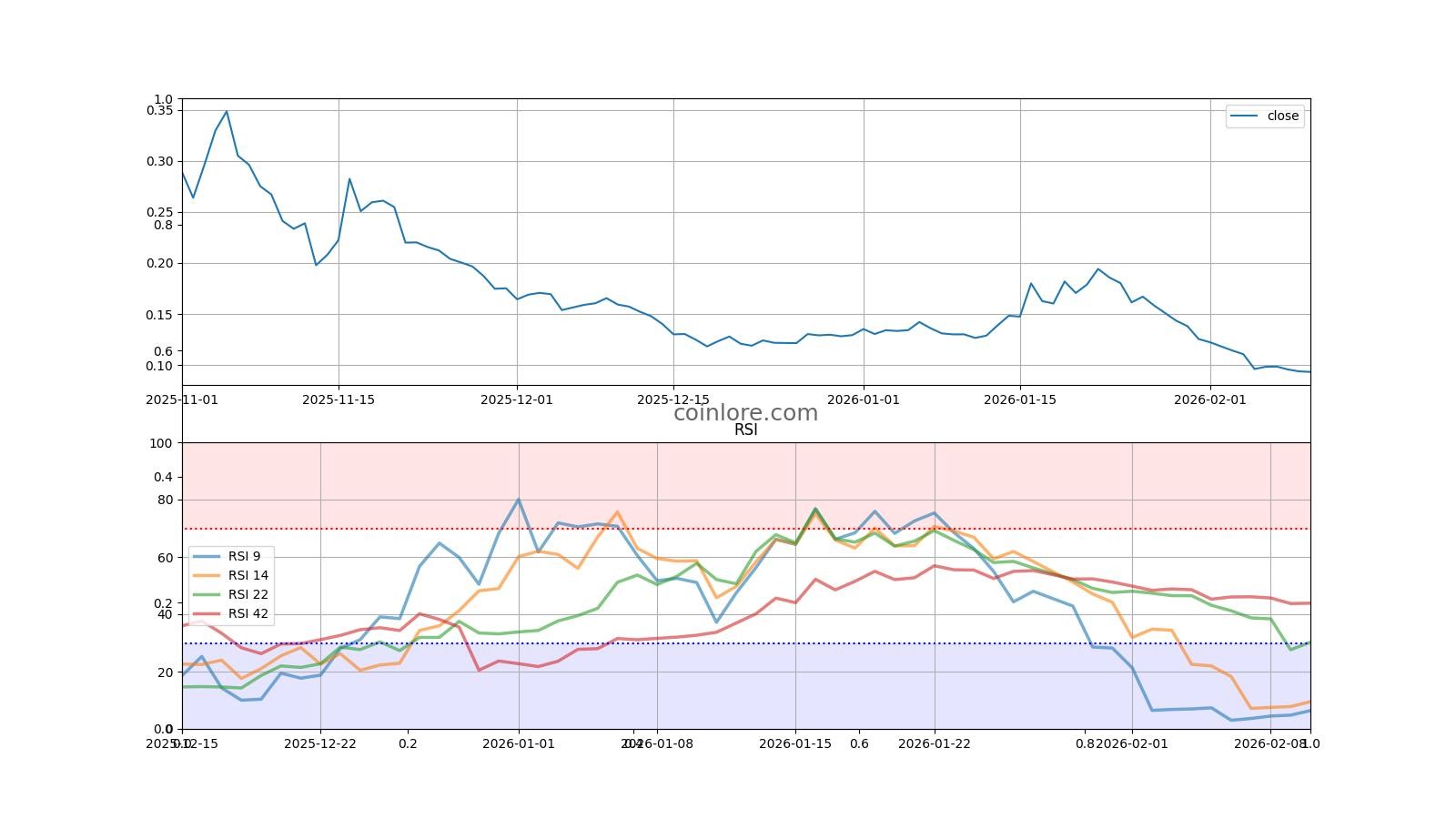 PIVX RSI indicator