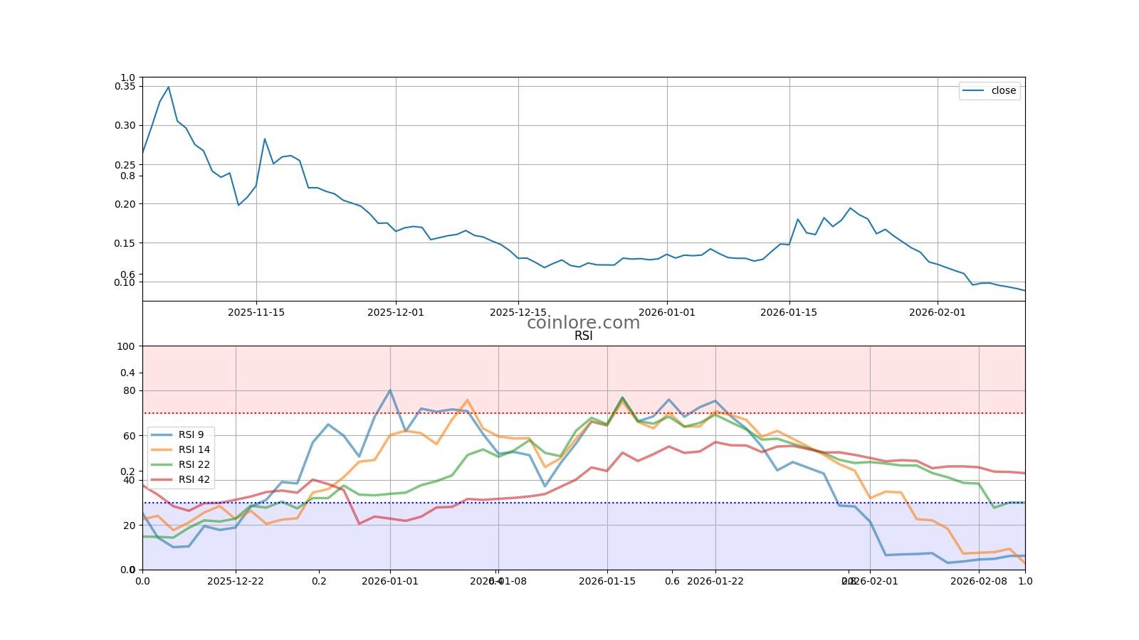 PIVX RSI indicator