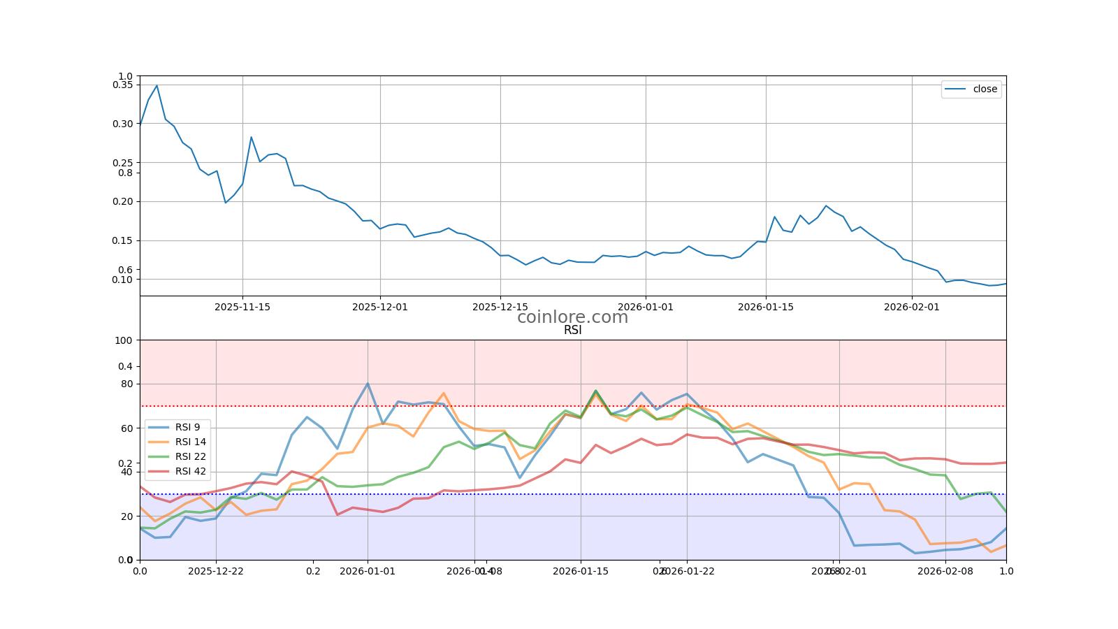 PIVX RSI indicator