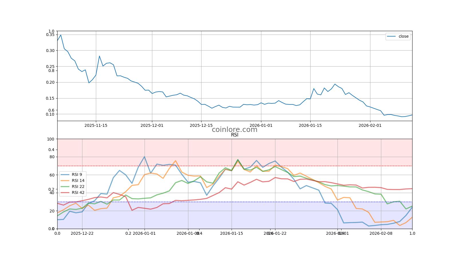 PIVX RSI indicator