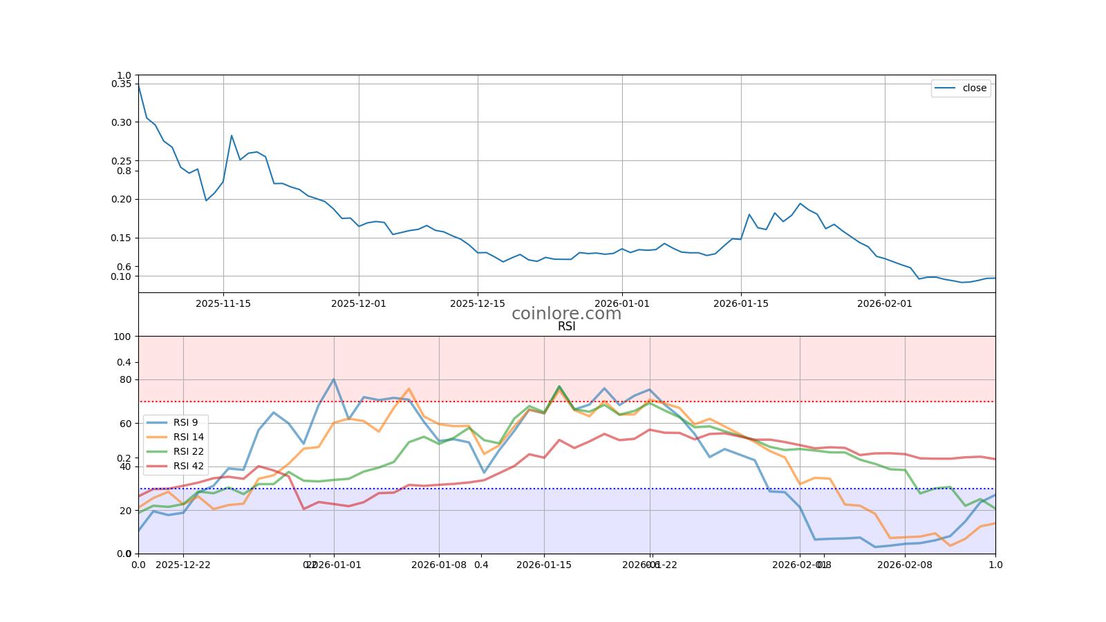 PIVX RSI indicator