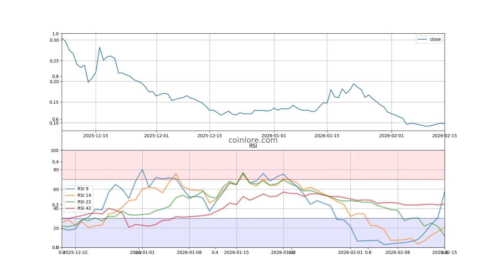PIVX RSI indicator