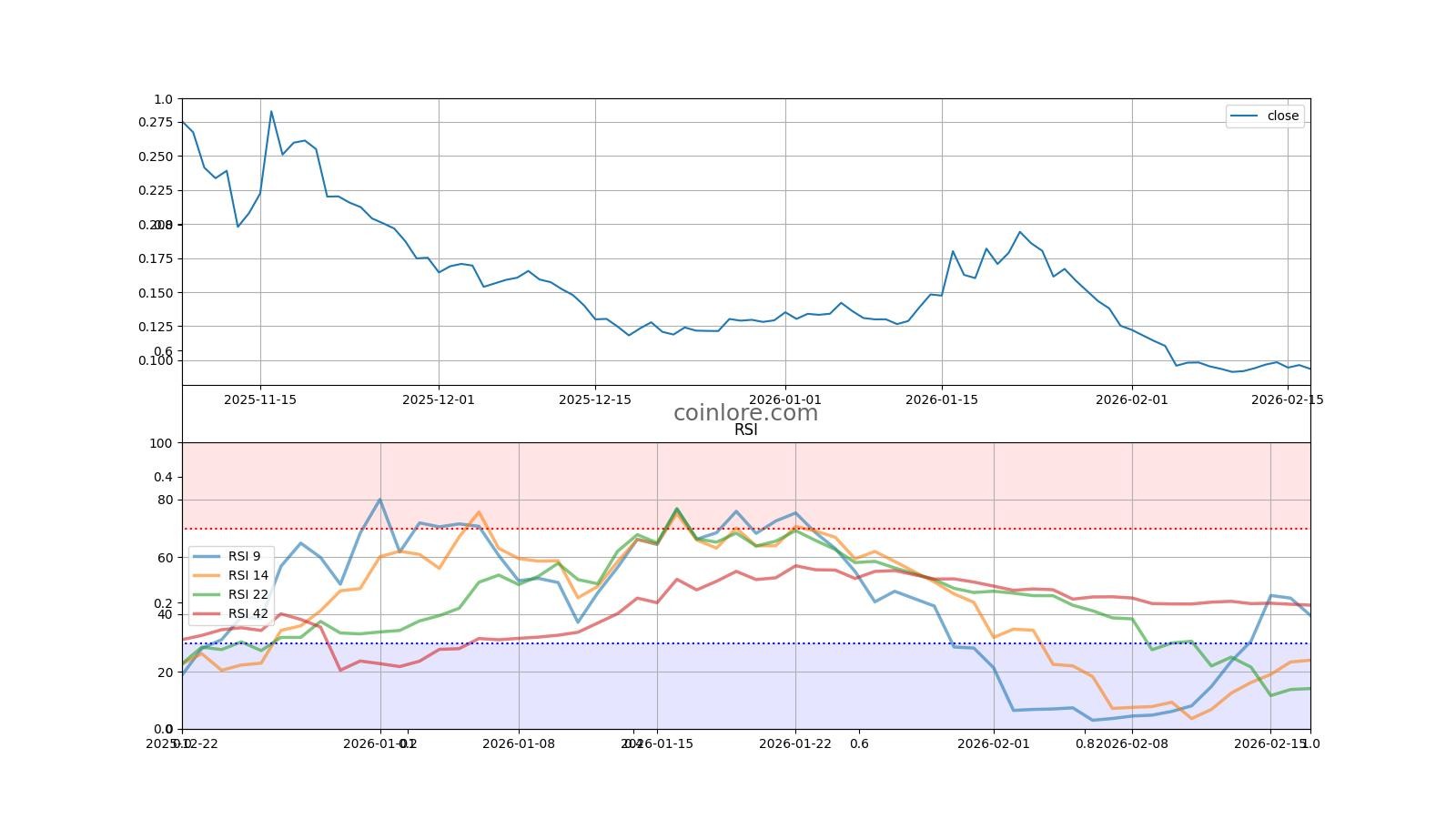 PIVX RSI indicator