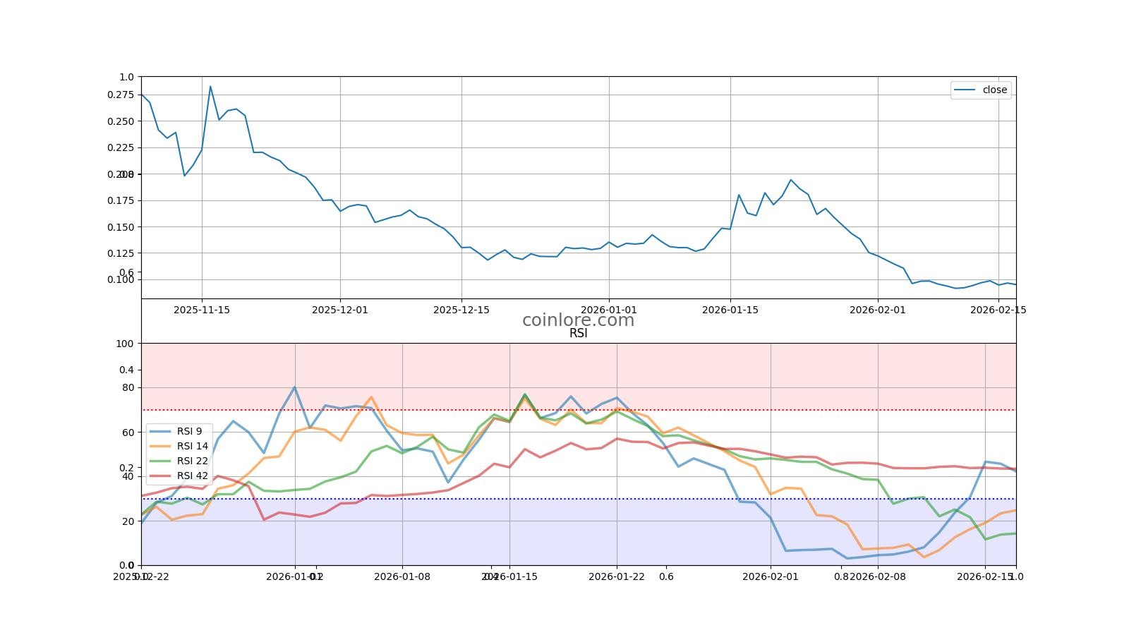 PIVX RSI indicator
