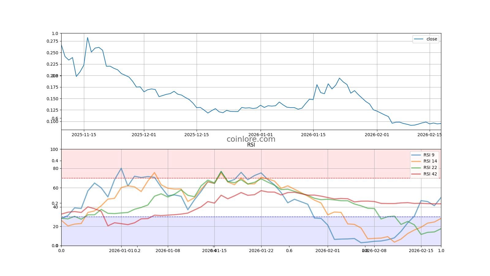 PIVX RSI indicator