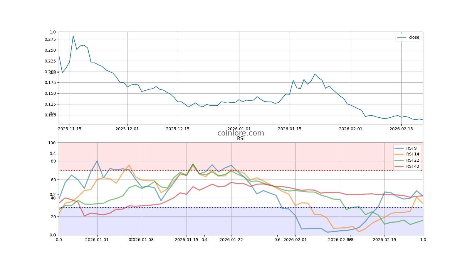 PIVX RSI indicator