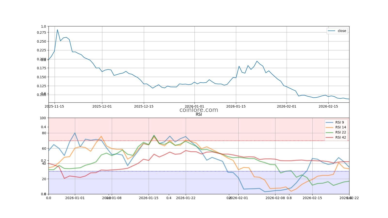 PIVX RSI indicator