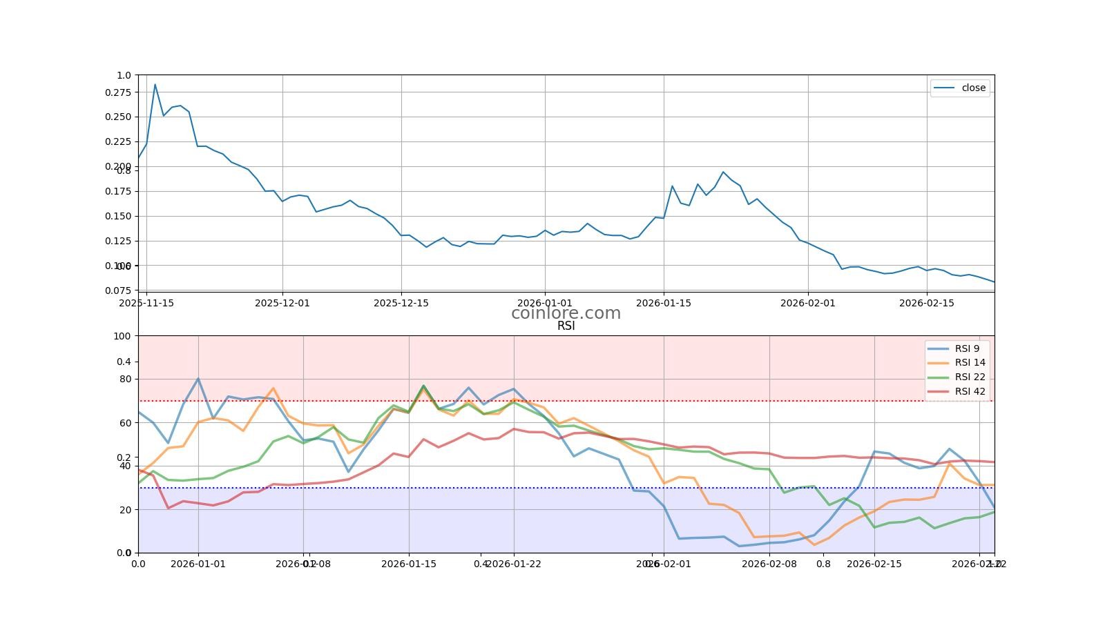 PIVX RSI indicator