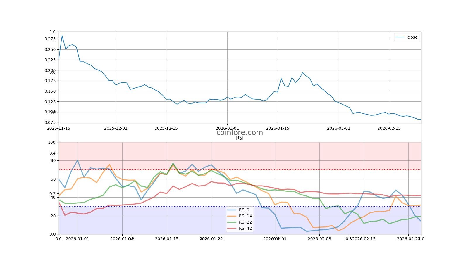 PIVX RSI indicator