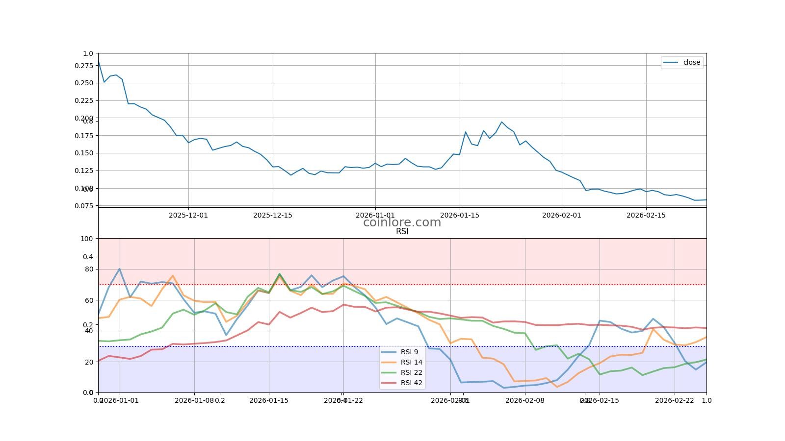 PIVX RSI indicator