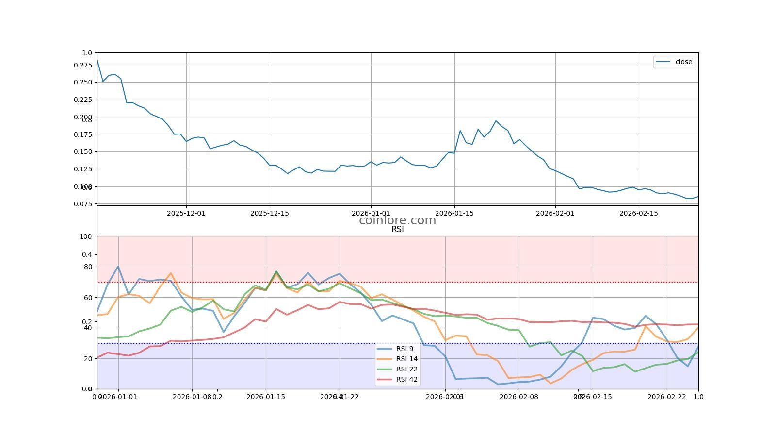 PIVX RSI indicator