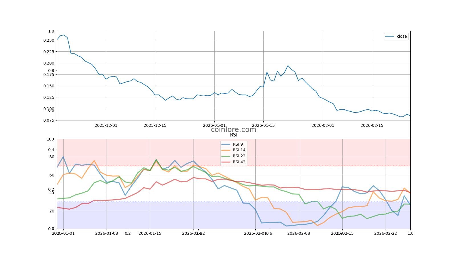 PIVX RSI indicator