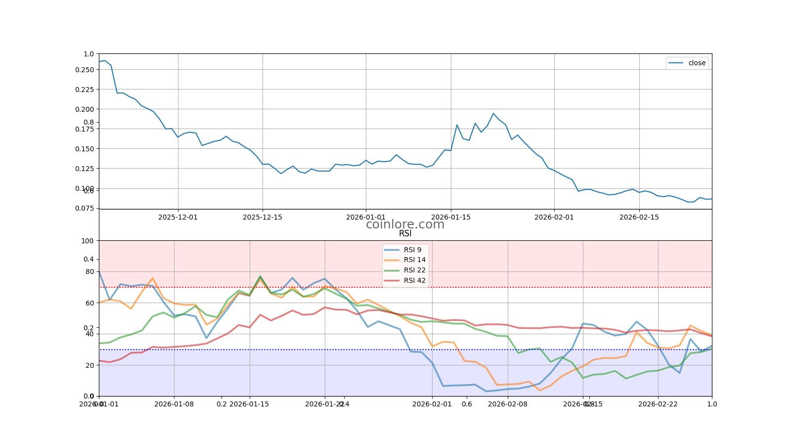 PIVX RSI indicator