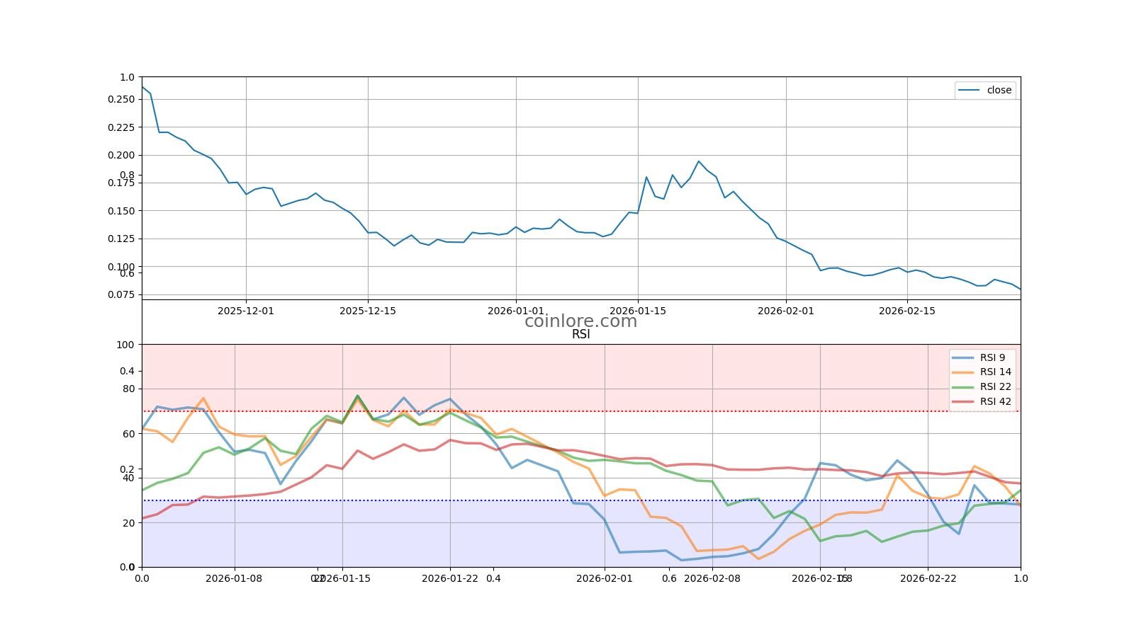 PIVX RSI indicator