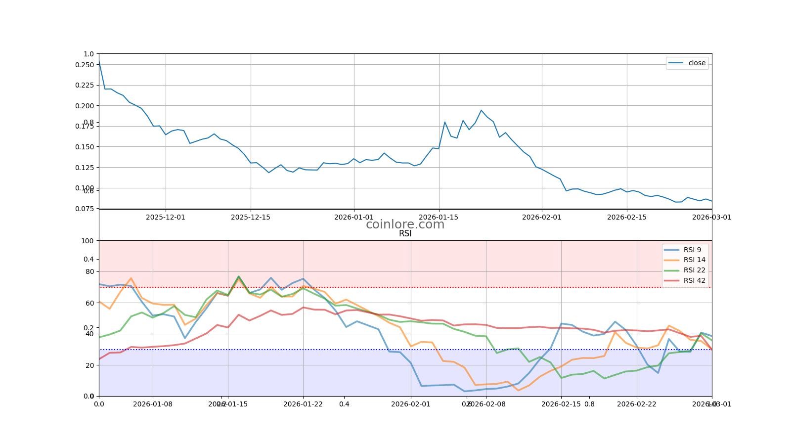 PIVX RSI indicator