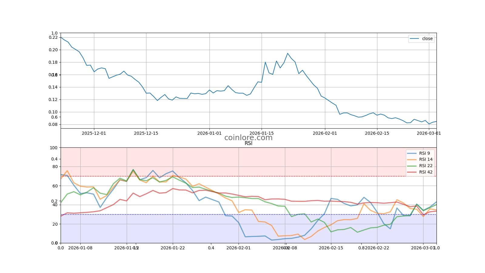 PIVX RSI indicator
