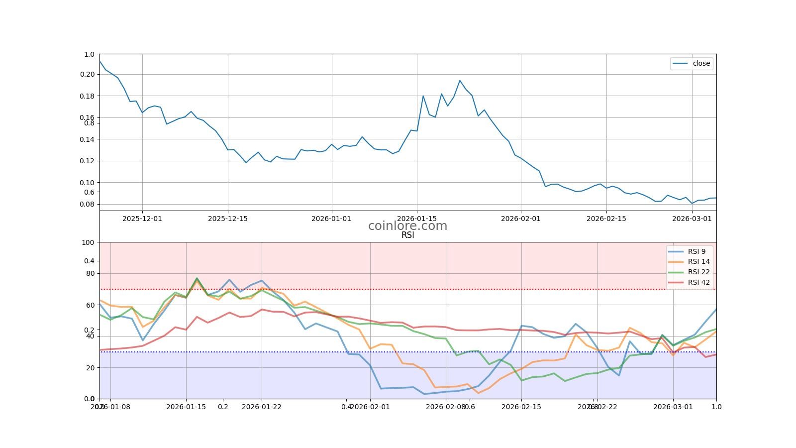 PIVX RSI indicator