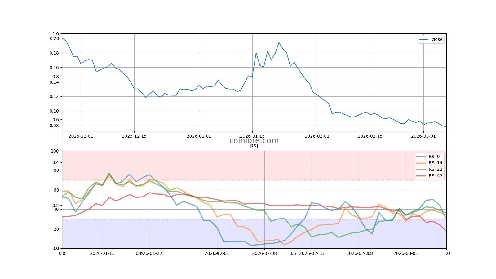 PIVX RSI indicator