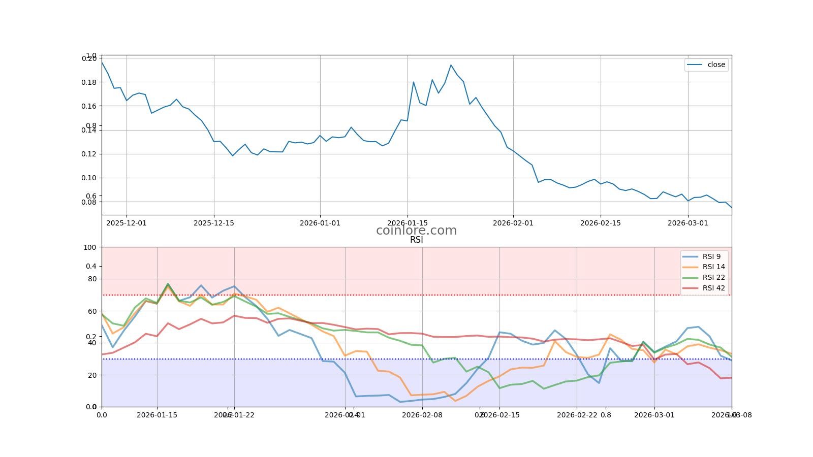 PIVX RSI indicator