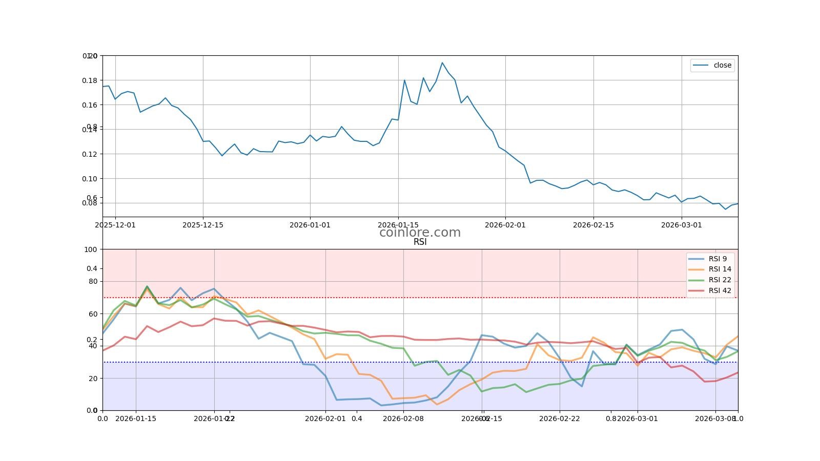 PIVX RSI indicator