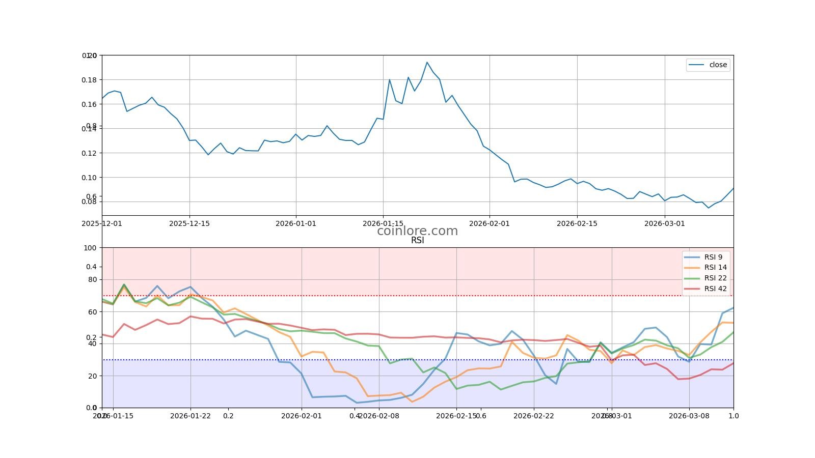 PIVX RSI indicator