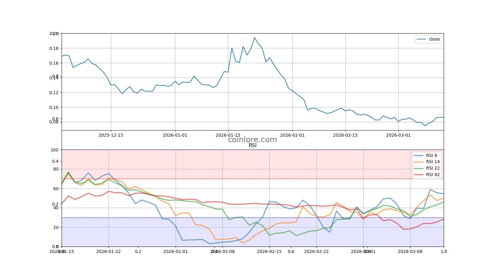 PIVX RSI indicator