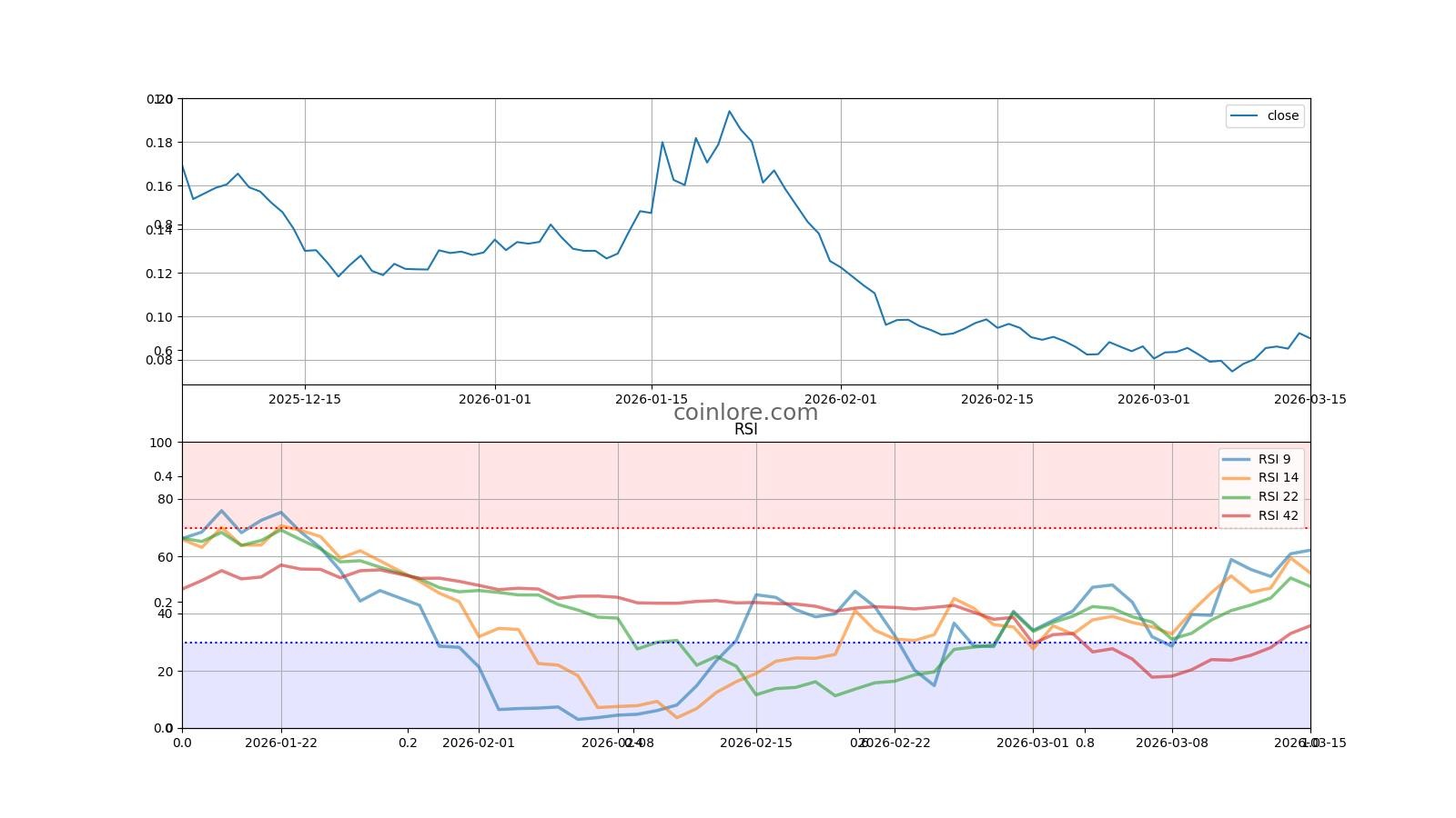 PIVX RSI indicator
