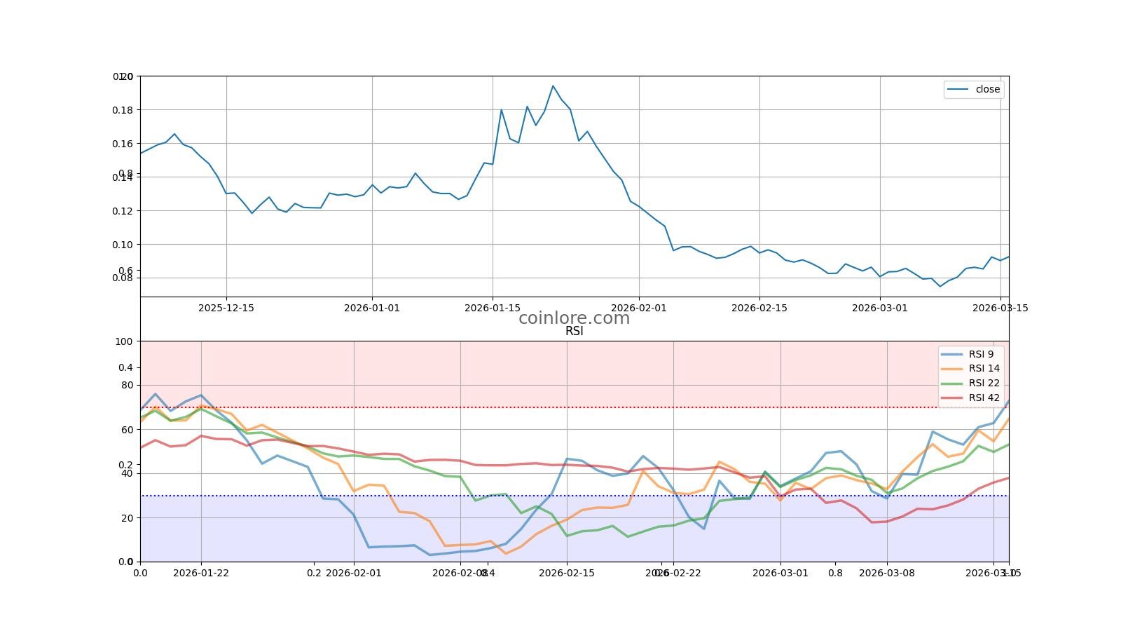 Pivx RSI indicator