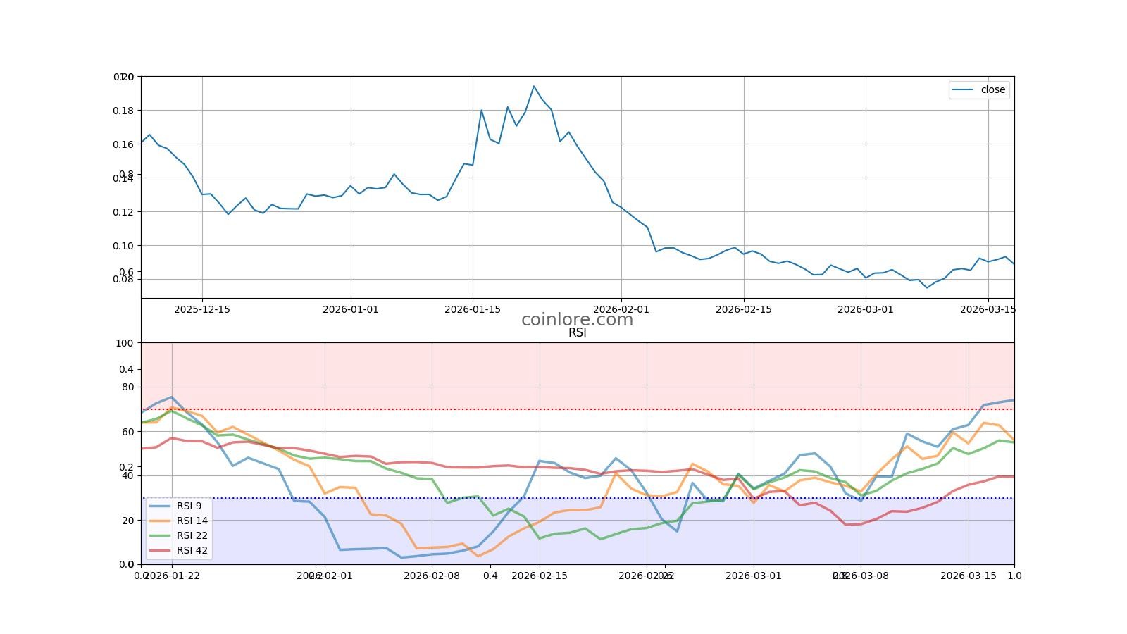 PIVX RSI indicator